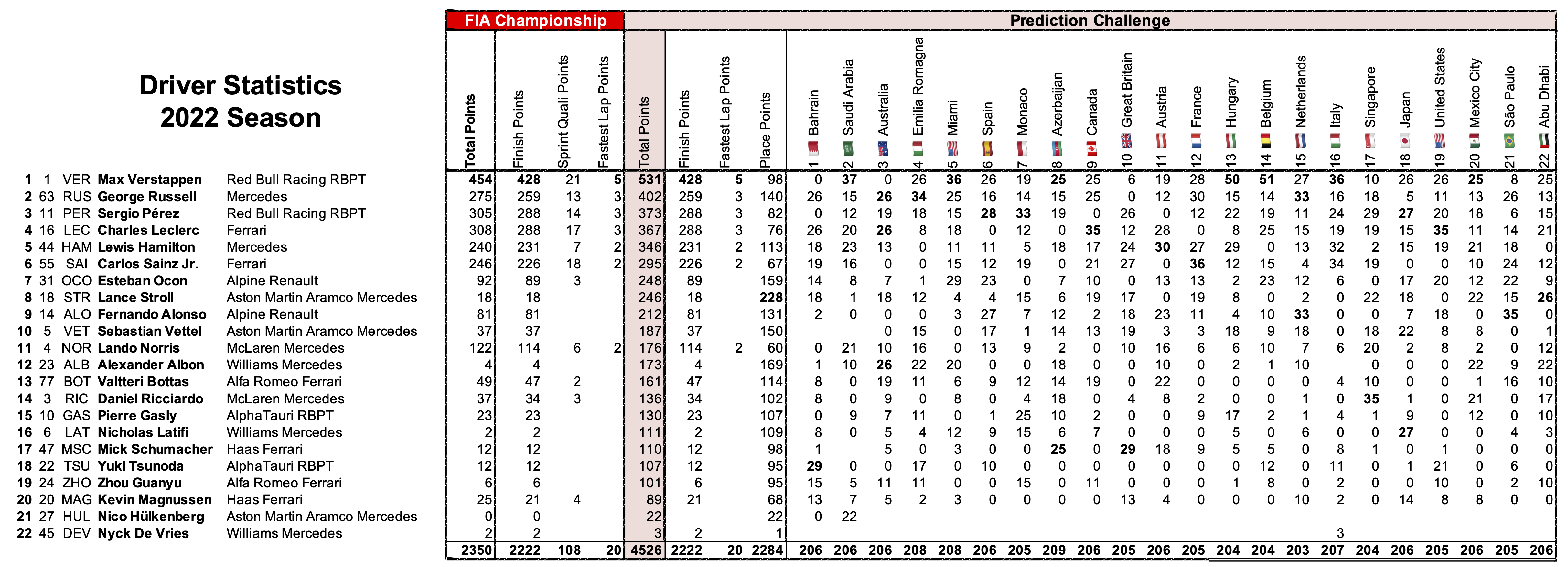Formula 1 Prediction Challenge 2022 Driver Statistics – Prediction ...